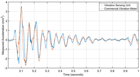 Recording, Processing, and Reproduction of Vibrations Produced by ...