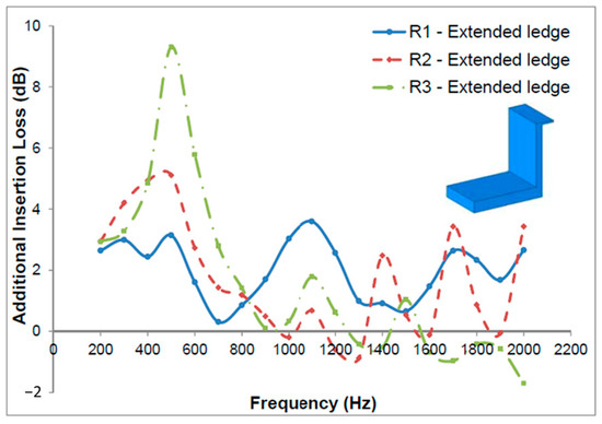 Performance Evaluation of Balcony Designs for Mitigating Ground Level Noise