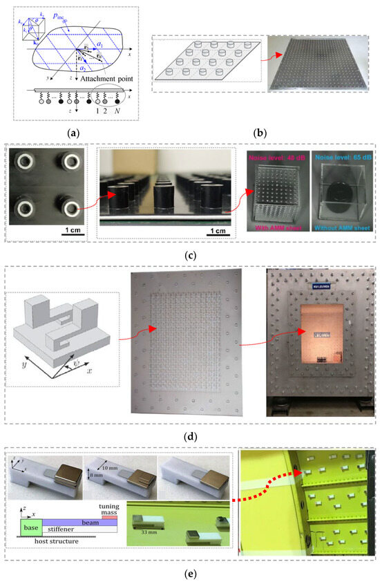 Research Progress on Thin-Walled Sound Insulation Metamaterial Structures