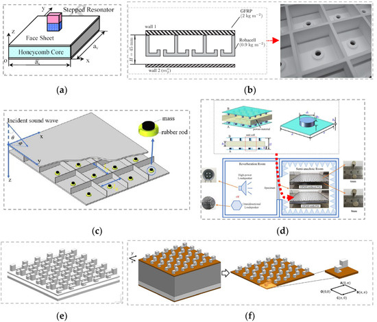 Research Progress on Thin-Walled Sound Insulation Metamaterial Structures