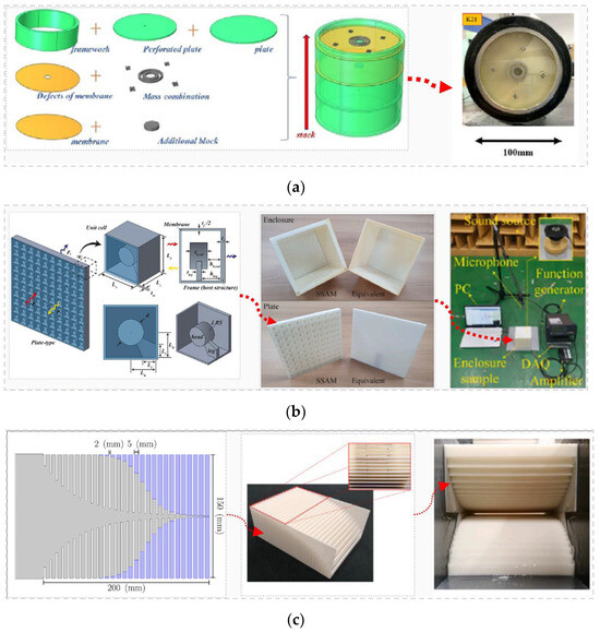 Research Progress on Thin-Walled Sound Insulation Metamaterial Structures