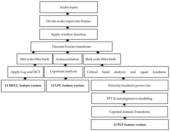 Acoustics | Free Full-Text | Enhancing Speaker Recognition Models with Noise-Resilient Feature ...