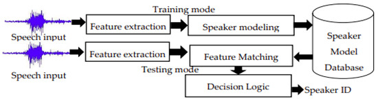Acoustics | Free Full-Text | Enhancing Speaker Recognition Models with Noise-Resilient Feature ...