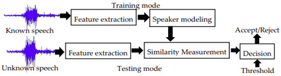 Acoustics | Free Full-Text | Enhancing Speaker Recognition Models with Noise-Resilient Feature ...