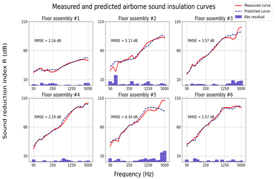 A Design Methodology Incorporating a Sound Insulation Prediction Model ...