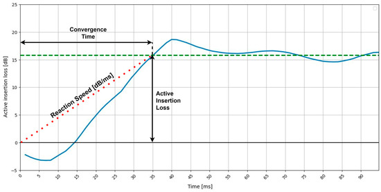 Convergence Time Measurement Method of Active Noise Cancelling Headphones