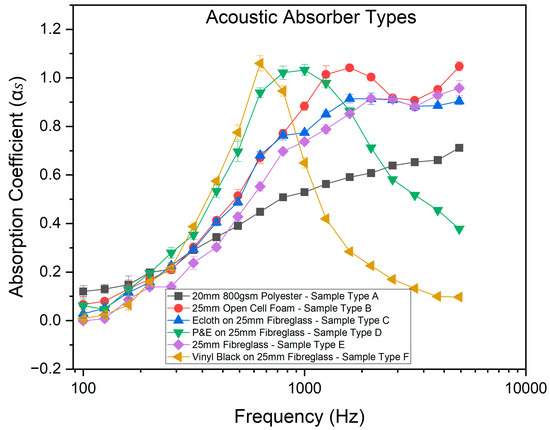 Effect of Acoustic Absorber Type and Size on Sound Absorption of Porous ...