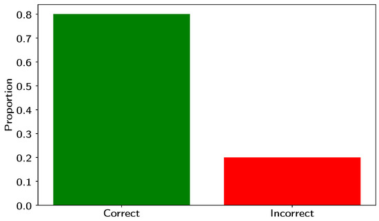 A Z-Test-Based Evaluation of a Least Mean Square Filter for Noise Reduction