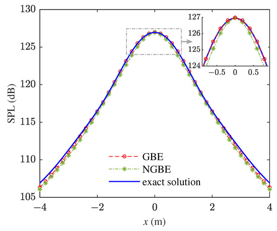 A Low-Complexity Versatile Beamforming Method for Multiple Parametric ...