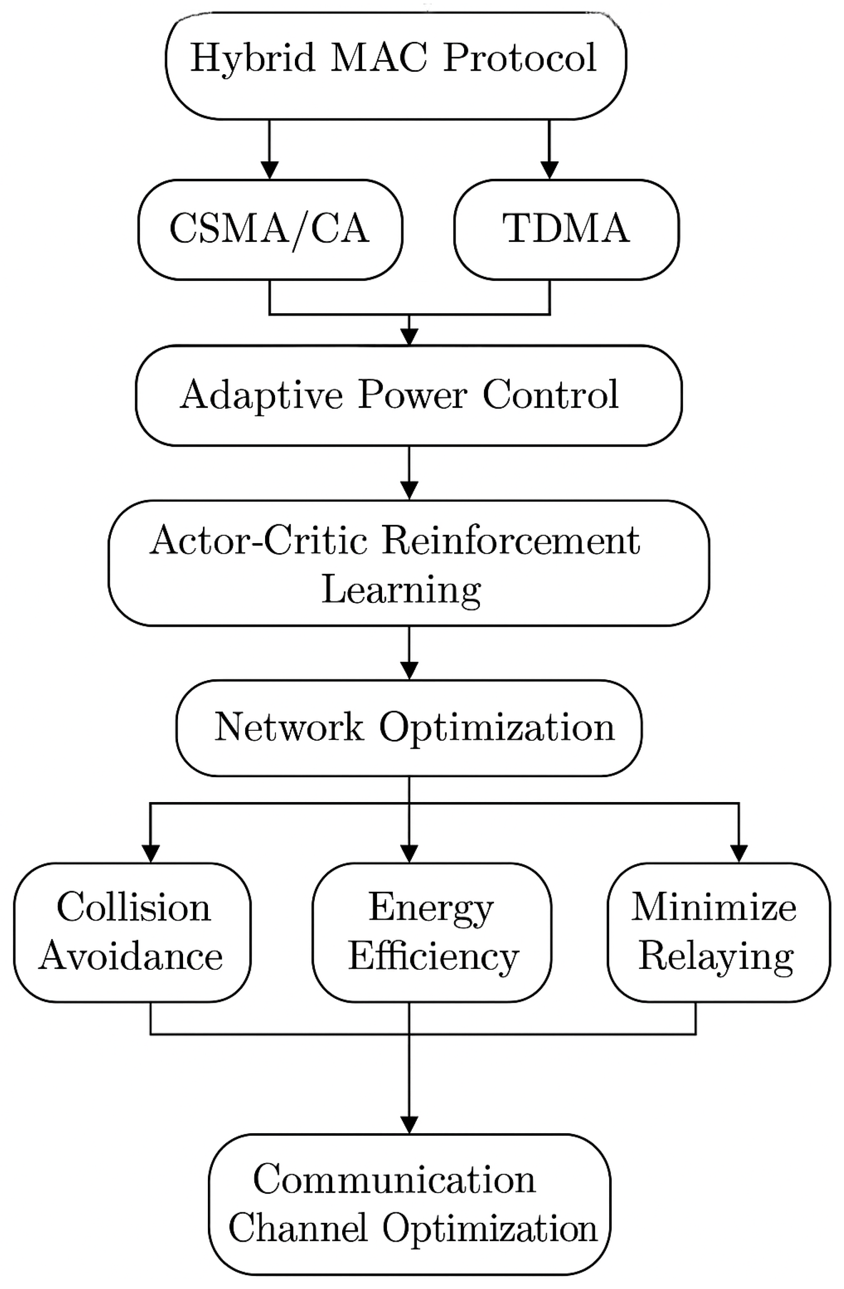 Energy-Efficient MAC Protocol for Underwater Sensor Networks Using CSMA/CA, TDMA, and Actor ...