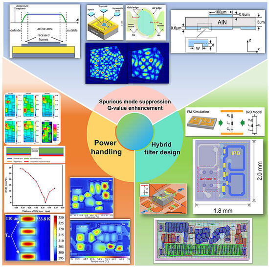 Advancements in Super-High Frequency Al(Sc)N BAW Resonators for 5G and ...