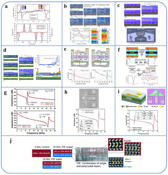 Advancements in Super-High Frequency Al(Sc)N BAW Resonators for 5G and ...