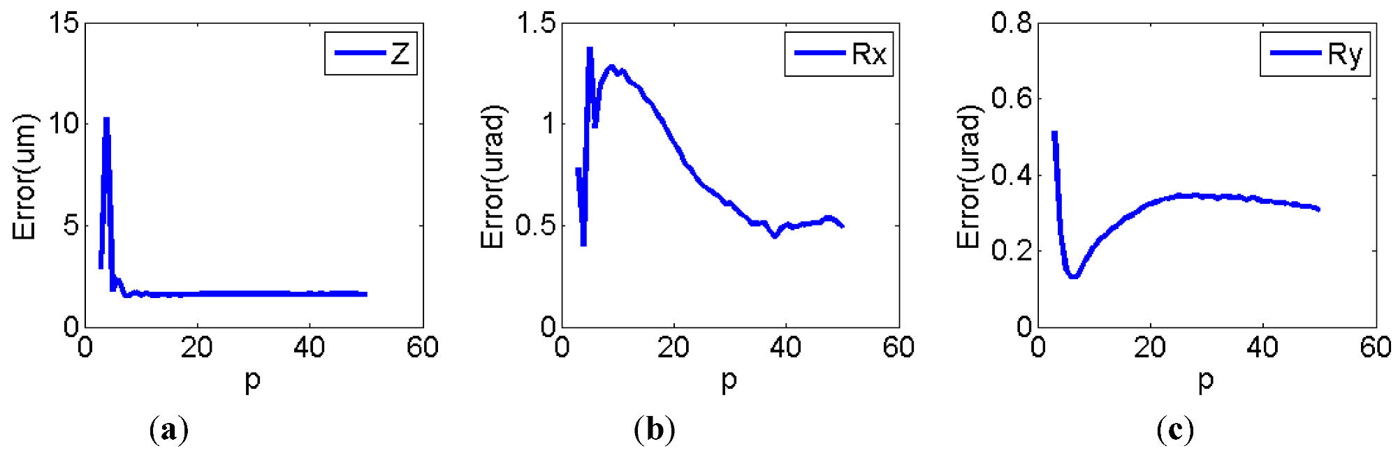 Actuators | Free Full-Text | State Space System Identification of 3 ...