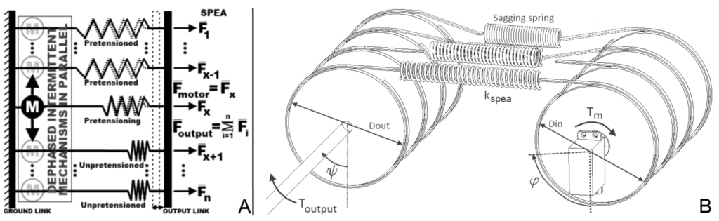 Concept of a Series-Parallel Elastic Actuator for a Powered Transtibial ...