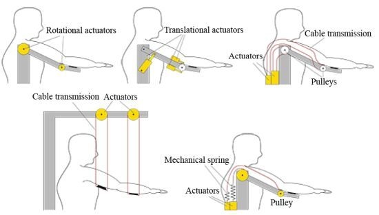 Actuators | Free Full-Text | Overview of Actuated Arm Support Systems ...