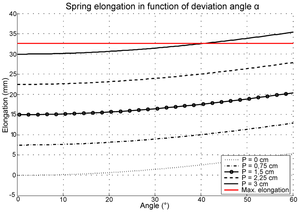 A Two-Degree of Freedom Variable Stiffness Actuator Based on the ...