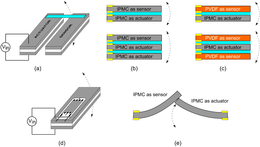 Self-Sensing Ionic Polymer Actuators: A Review
