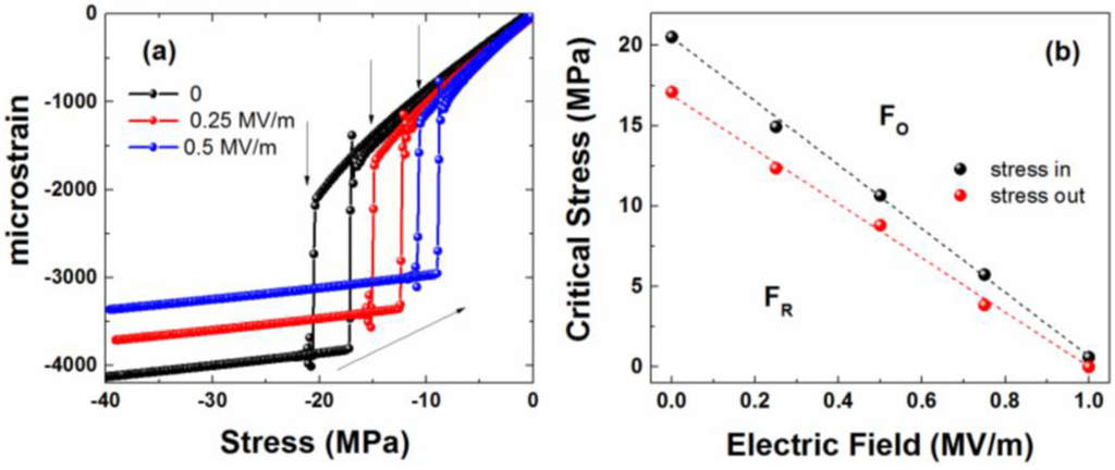 Non-Resonant Magnetoelectric Energy Harvesting Utilizing Phase ...