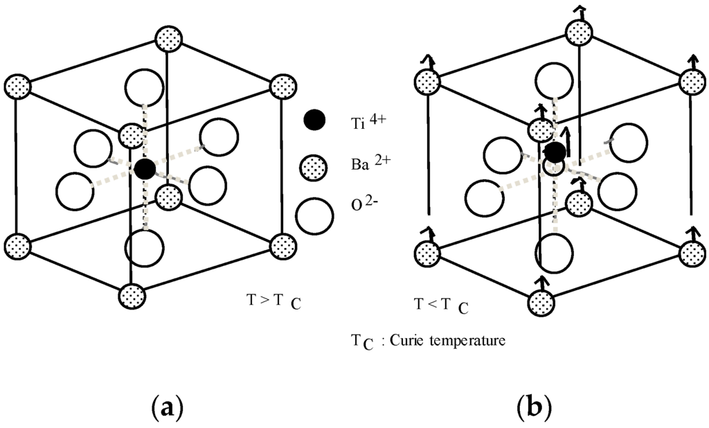 Antiferroelectric Shape Memory Ceramics