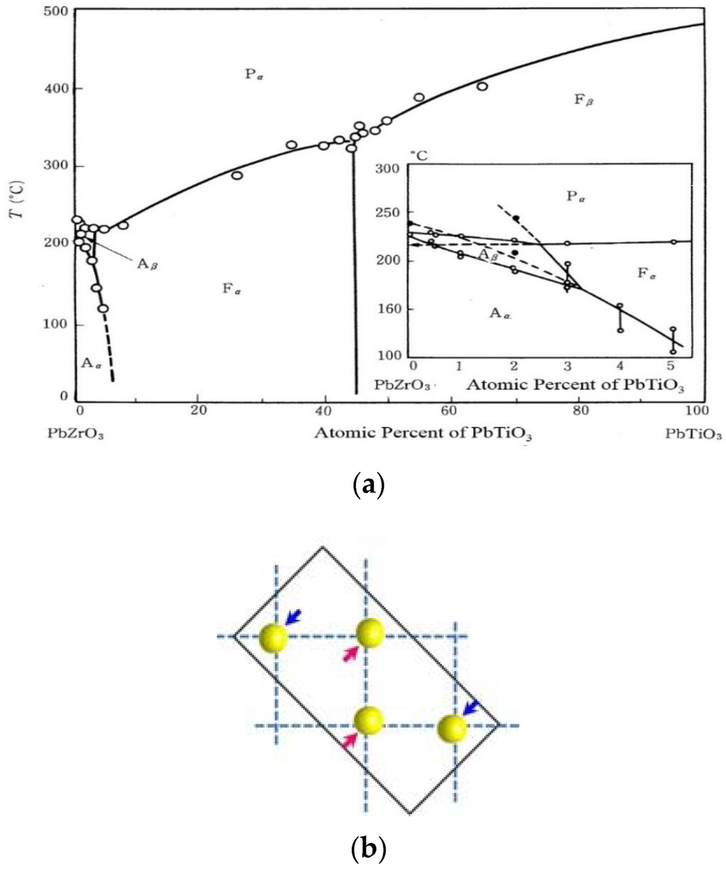 Antiferroelectric Shape Memory Ceramics