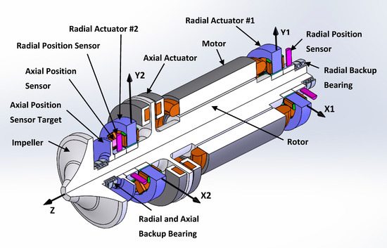 Actuators | Free Full-Text | Homopolar Permanent-Magnet-Biased ...