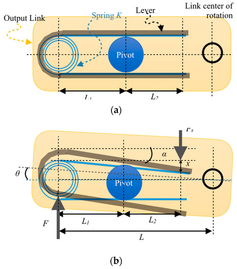 Actuators | Special Issue : Variable Stiffness and Variable Impedance ...