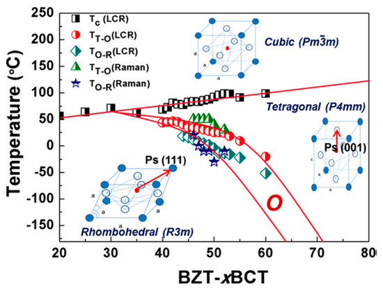 Recent Progress on BaTiO3-Based Piezoelectric Ceramics for Actuator ...