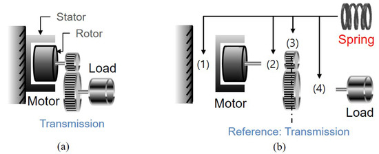 Generalization of Series Elastic Actuator Configurations and Dynamic ...