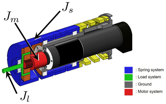 Actuators | Special Issue : Variable Stiffness and Variable Impedance ...