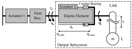 Stiffness Control of Variable Serial Elastic Actuators: Energy ...