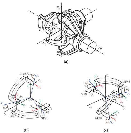 Actuators | Free Full-Text | Design and Stiffness Evaluation of a ...