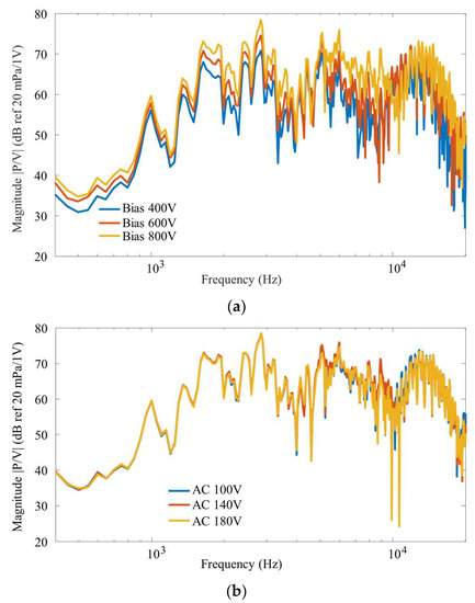 Actuators | Free Full-Text | Experimental Characterisation of a Flat ...