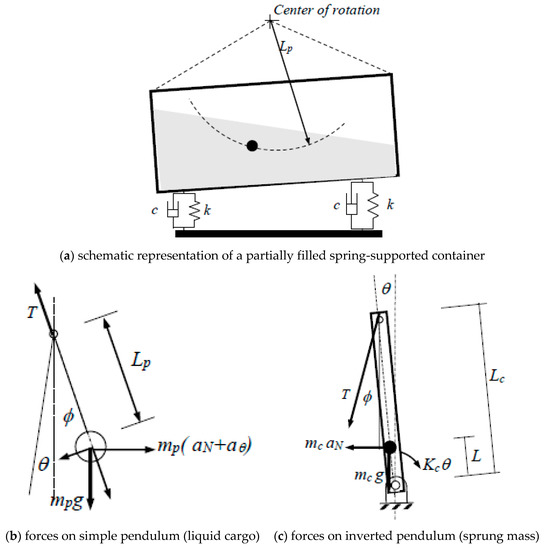 Modelling of a Partially Loaded Road Tanker during a Braking-in-a-Turn ...