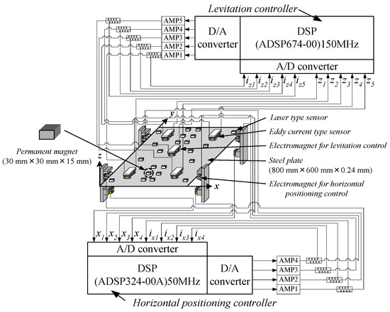 Effect of Optimal Placement of Permanent Magnets on the Electromagnetic ...