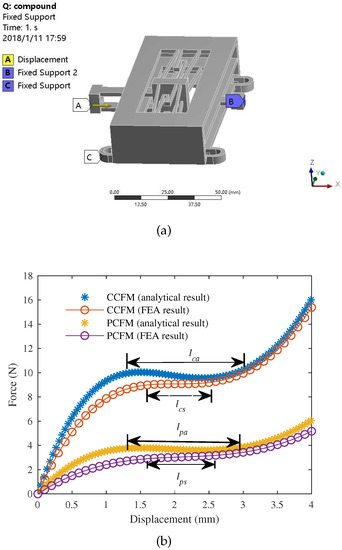 Design, Analysis and Testing of a New Compliant Compound Constant-Force ...