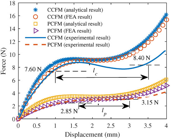 Design, Analysis and Testing of a New Compliant Compound Constant-Force ...