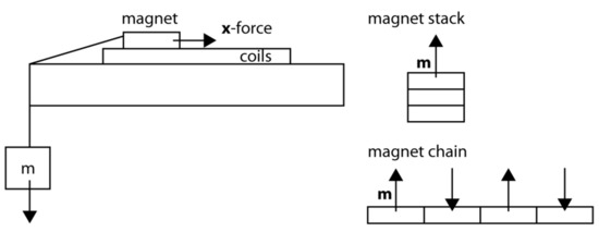 Force-Amplified Soft Electromagnetic Actuators