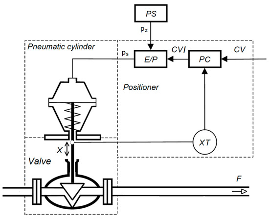 The Trade-Off between the Controller Effort and Control Quality on ...