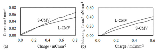 Simultaneous Enhancement of Bending and Blocking Force of an Ionic ...