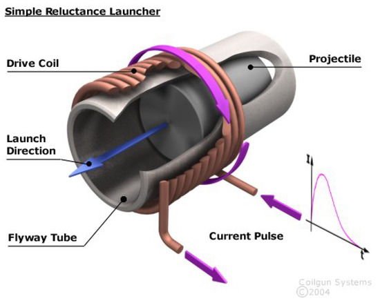 Modeling and Optimization of an Indirect Coil Gun for Launching Non ...