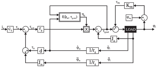 Design and Analysis of a Clutched Parallel Elastic Actuator