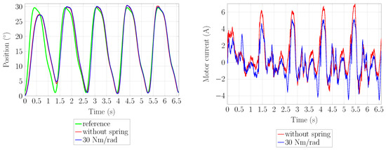 Design and Analysis of a Clutched Parallel Elastic Actuator