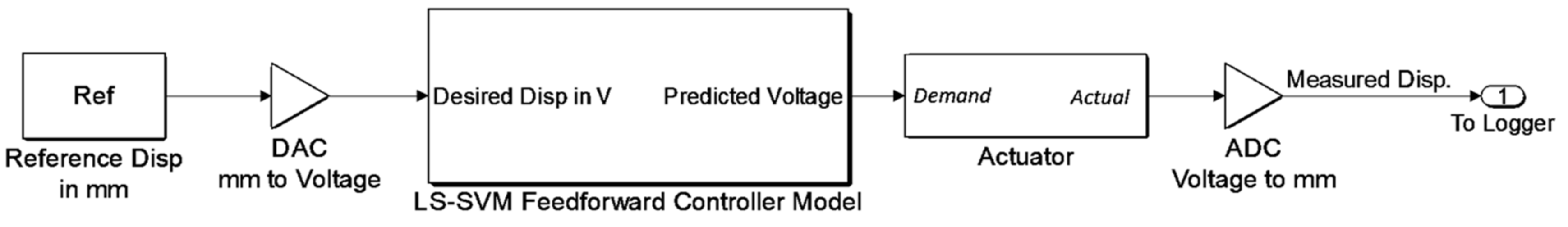 Actuators | Free Full-Text | Feed-Forward Controlling of Servo ...