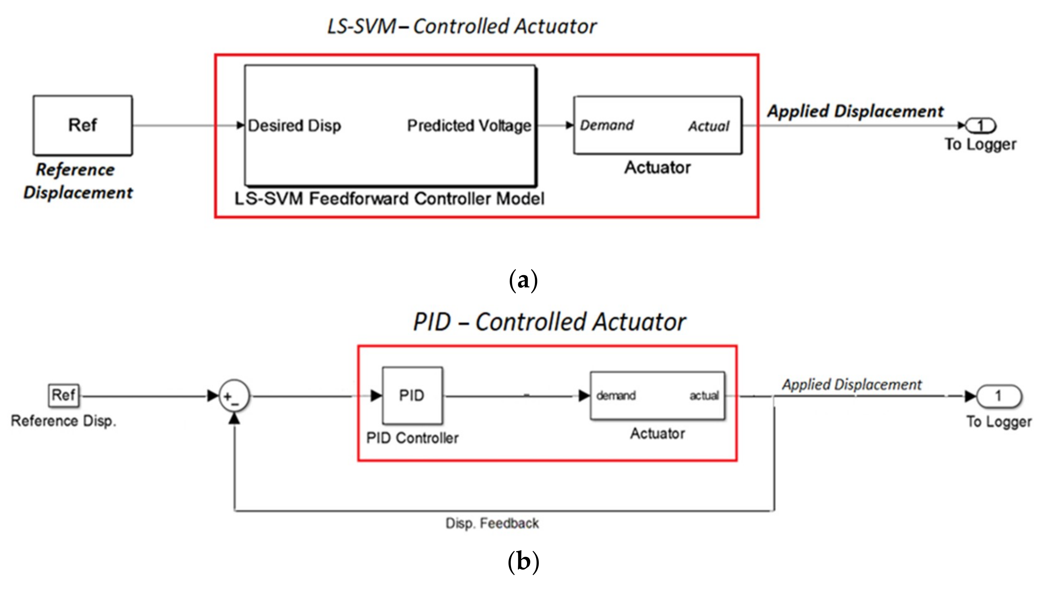 Actuators | Free Full-Text | Feed-Forward Controlling of Servo ...