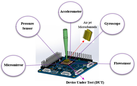 Actuators | Free Full-Text | A New Non-Invasive Air-Based Actuator for Characterizing and ...