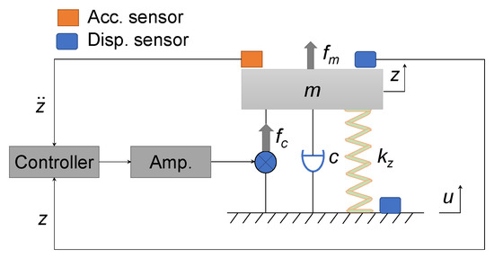 Research on an Electromagnetic Actuator for Vibration Suppression and ...