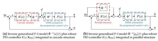 Feedforward Plus Feedback Control of an Electro-Hydraulic Valve System ...