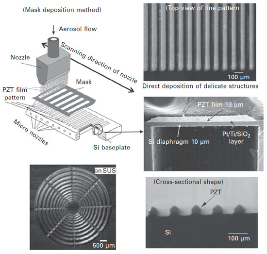 Actuators | Special Issue : Piezoelectric Actuators and Ultrasonic ...