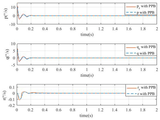 Finite Time Convergence Incremental Nonlinear Dynamic Inversion-Based Attitude Control for ...