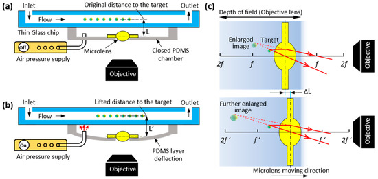 Actuators | Special Issue : Microfluidics Actuators